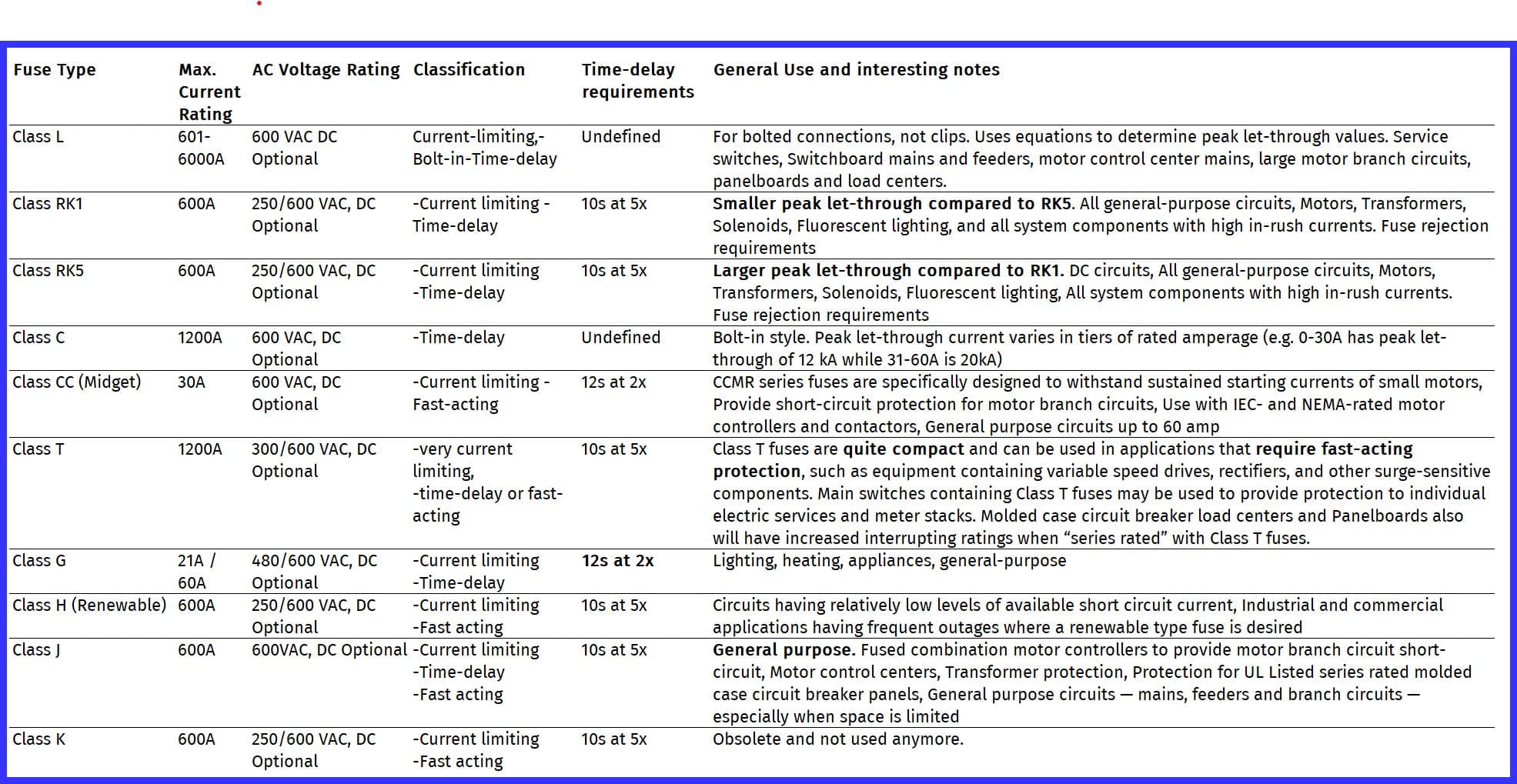 Low-voltage fuses — what class to use?