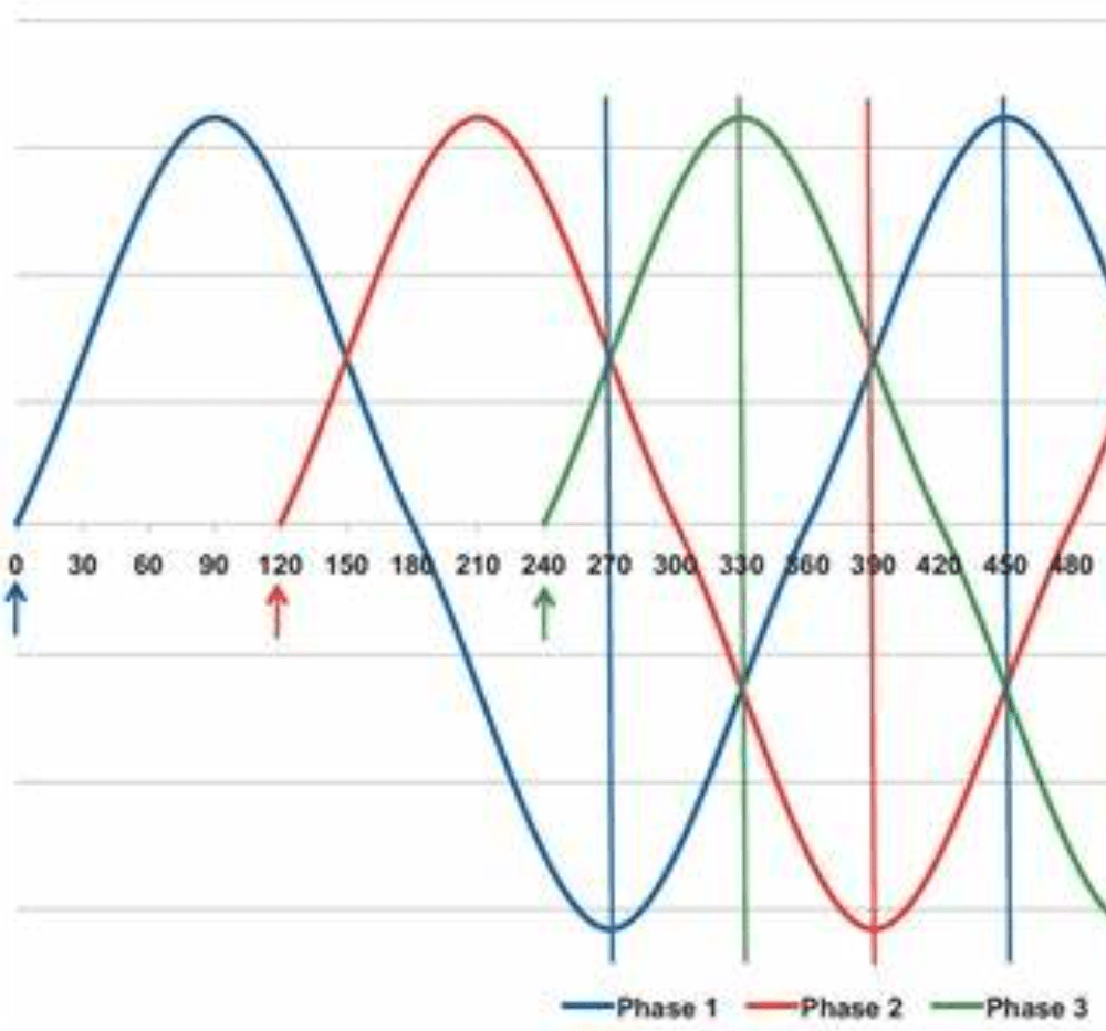Explaining square root 3 in power systems